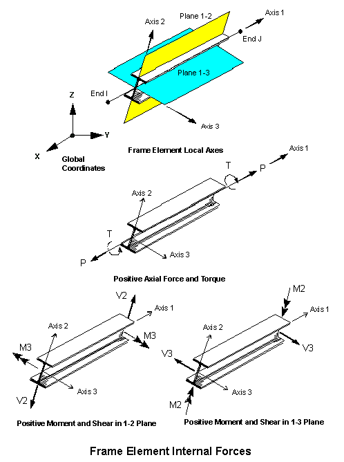 Etabs Beam Force Sign Convention - The Best Picture Of Beam